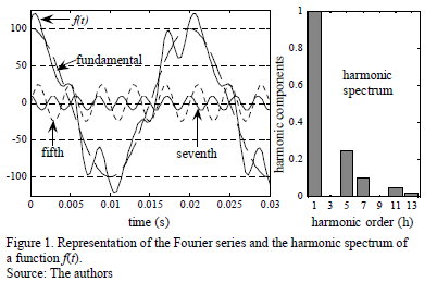 Effect of Harmonics – 3JIndustry